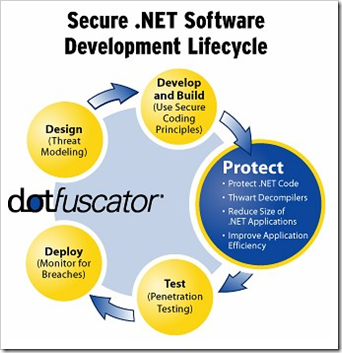 Corporate Code: .NET Obfuscation using Dotfuscator for Source Code ...